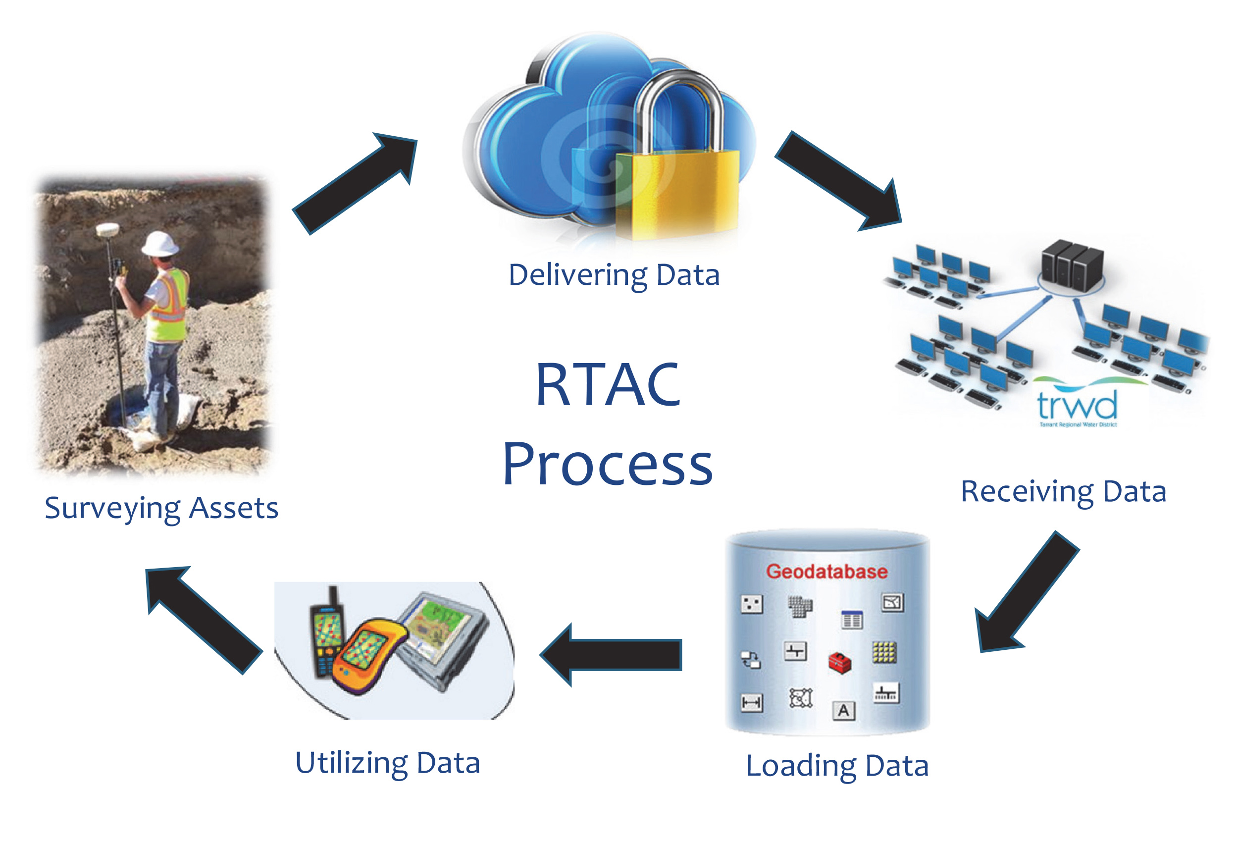 Asset Data Collection Halff